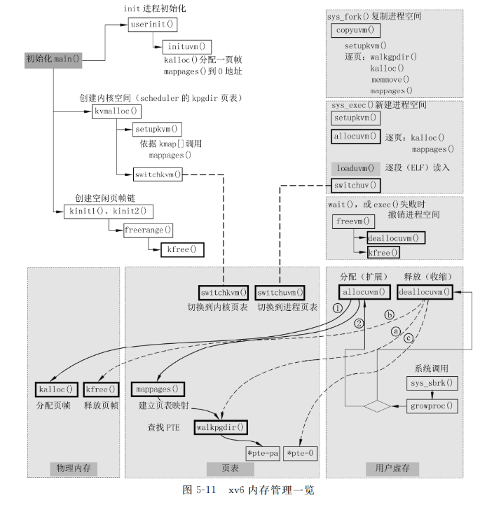 xv6 学习[9]：内存管理系统B 内核&进程空间 - 知乎