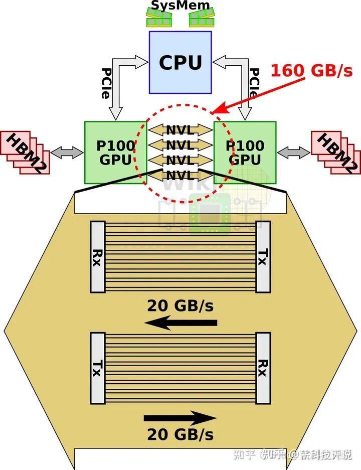 NVIDIA GPGPU的通信架构解析 - 知乎