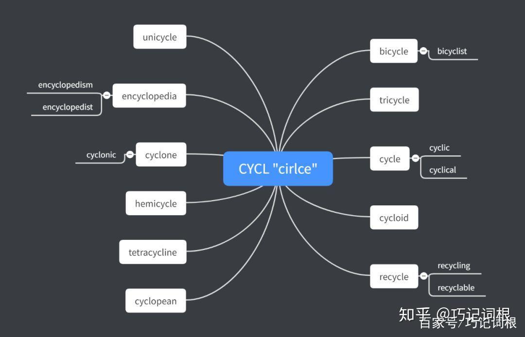 每日一英语词根“cycl” - 知乎