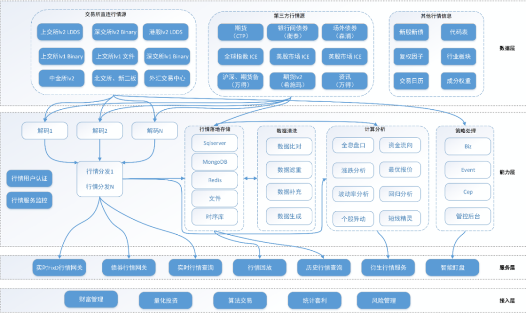 架构揭秘：「东方证券」业务中台架构探索 - 知乎