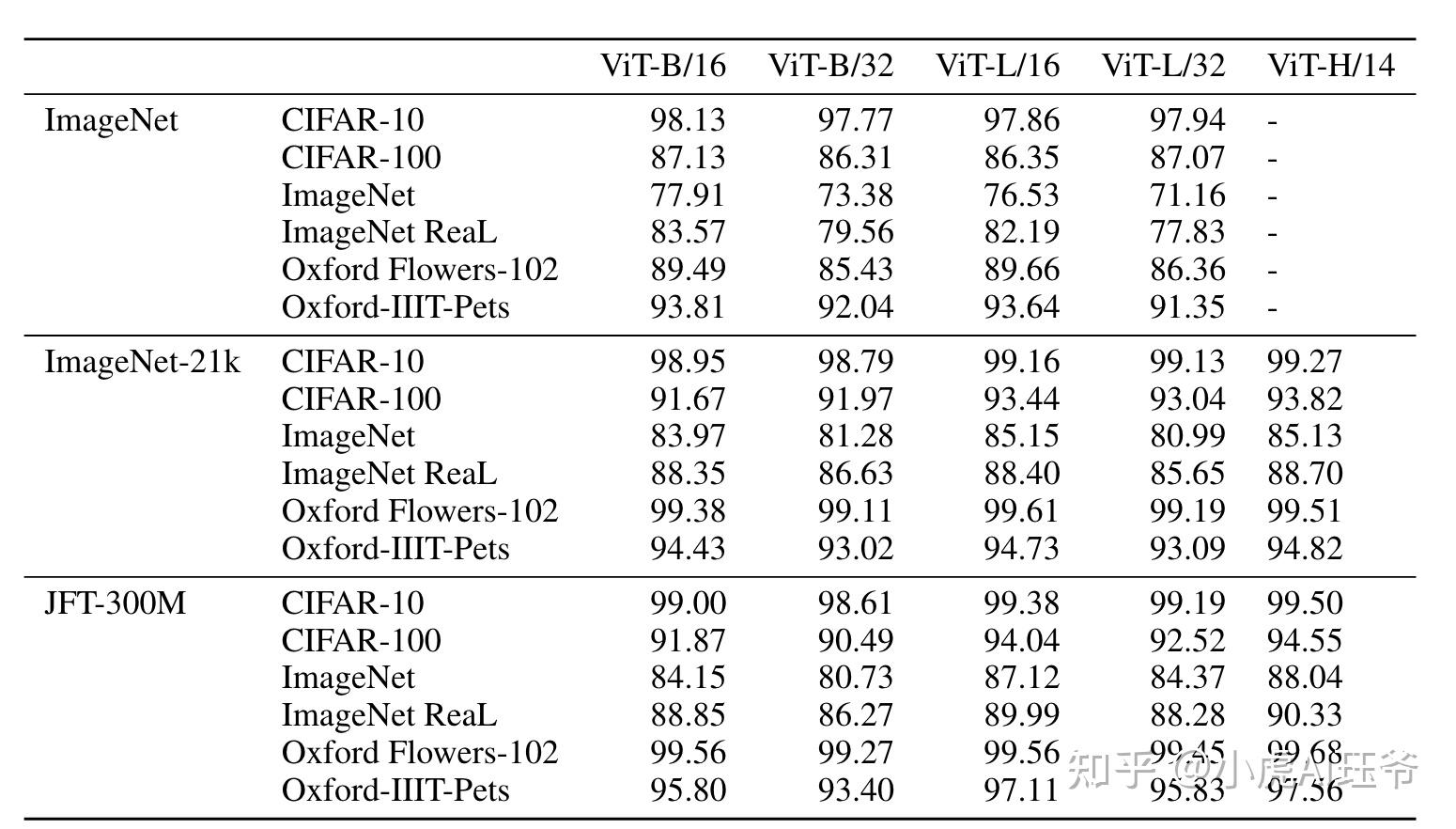 VIT：用于大规模图像识别的Transformer（2020） - 知乎
