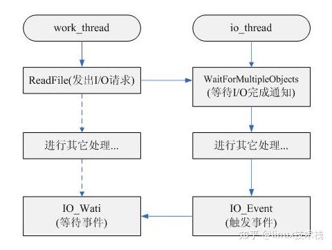 服务器开发——理解异步I/O - 知乎