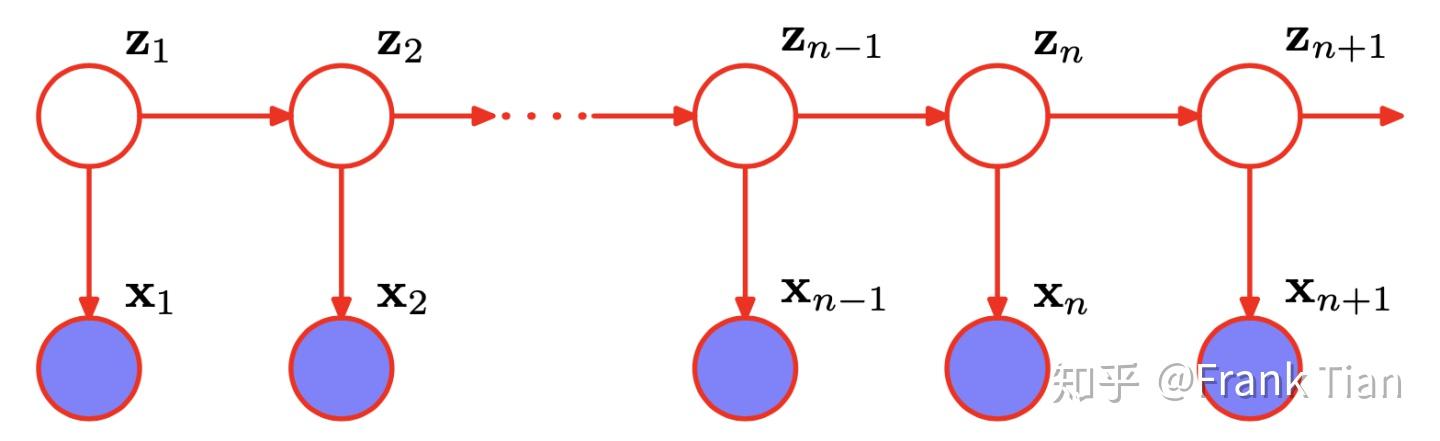 HMM从入门到精通（模型引入） - 知乎