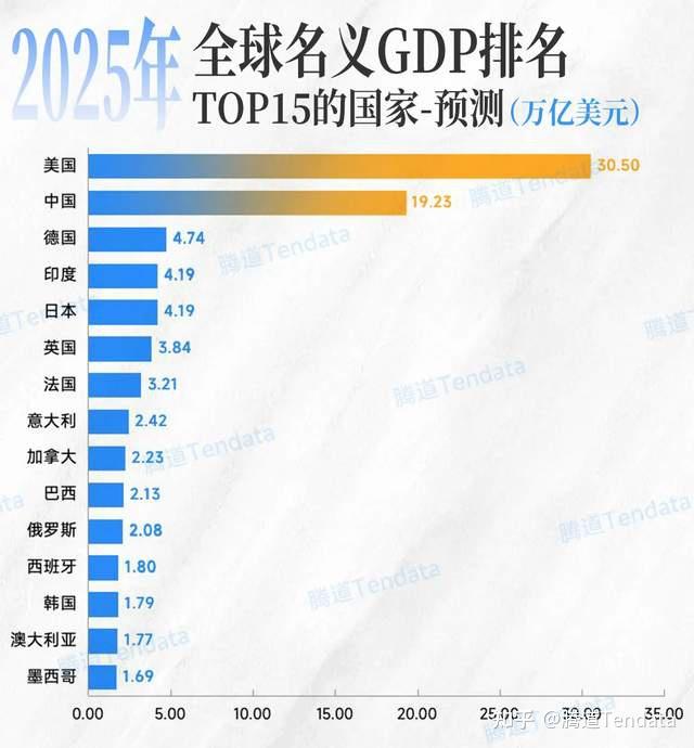 上半年GDP出炉，中国GDP接近美国的63%，差距缩小了吗？| 腾道 - 知乎