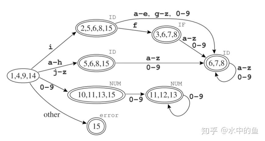 FSA的确定化算法 - 知乎