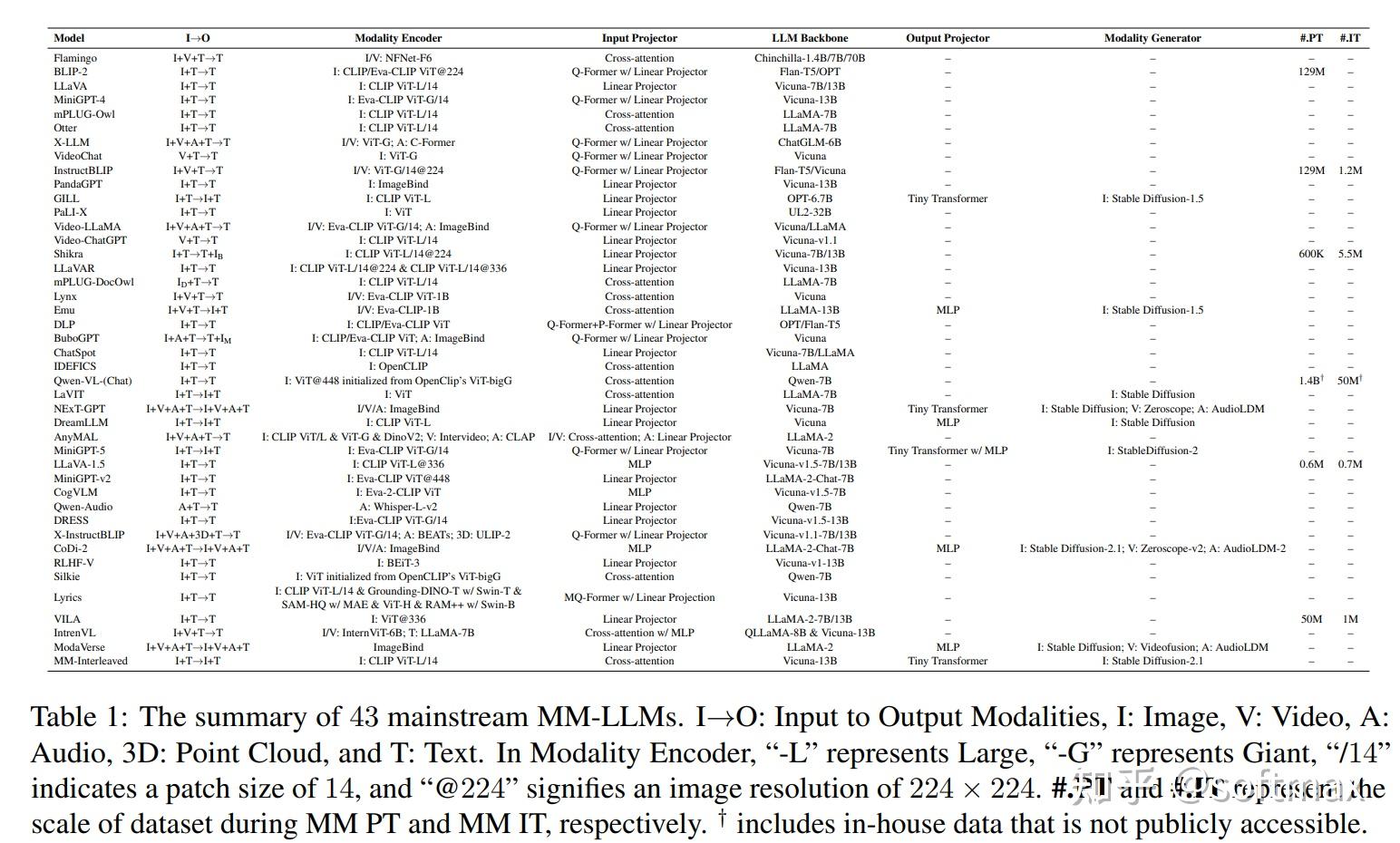 多模态大语言模型综述《MM-LLMs: Recent Advances in MultiModal Large Language Models ...