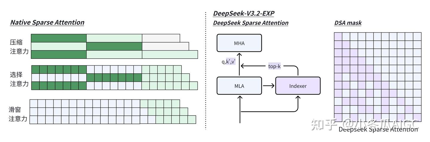 【手撕 DSA】 DeepSeek-V3.2 的 Sparse Attention 比 NSA 好在哪？ - 知乎