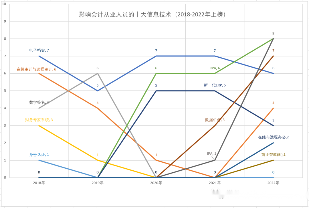 从2017年到2022年，影响会计从业人员的十大信息技术走向 - 知乎