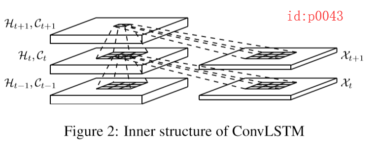 Convolutional LSTM Network - 知乎