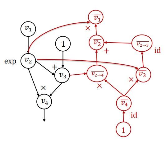 CMU dlsys 深度学习系统04. 自动微分 - 知乎