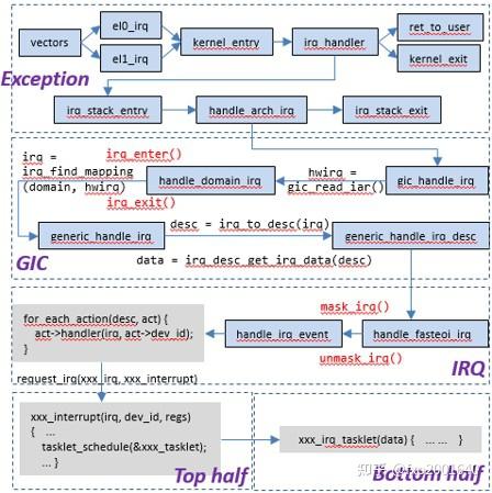Linux中断分配 - 知乎