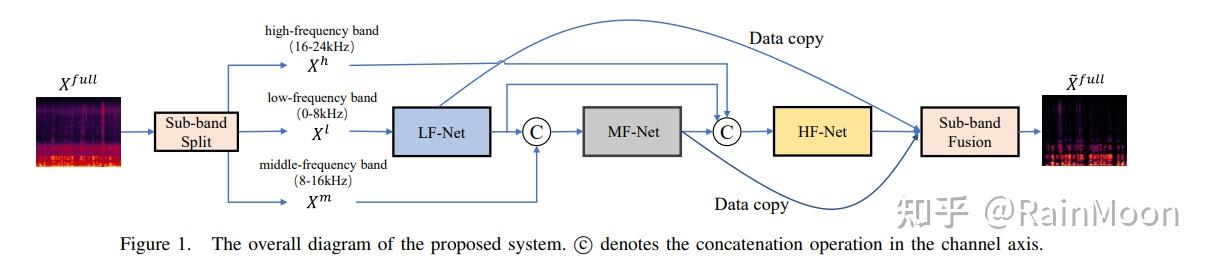 DMF-Net: 一种用于实时全频段语音增强的去耦式多频段融合模型 - 知乎