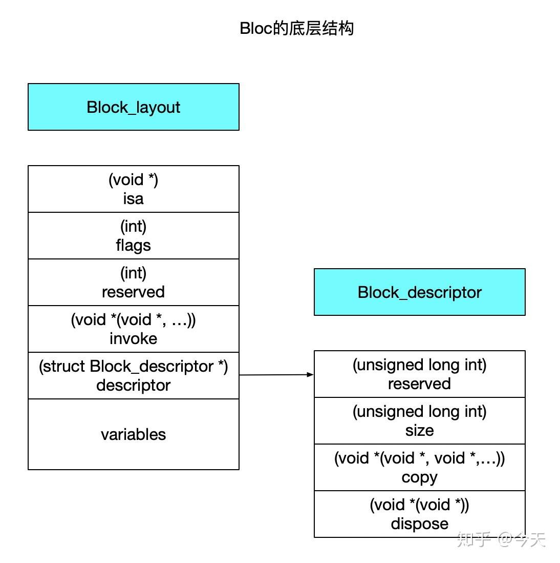 底层原理 - Block知识总结 - 知乎