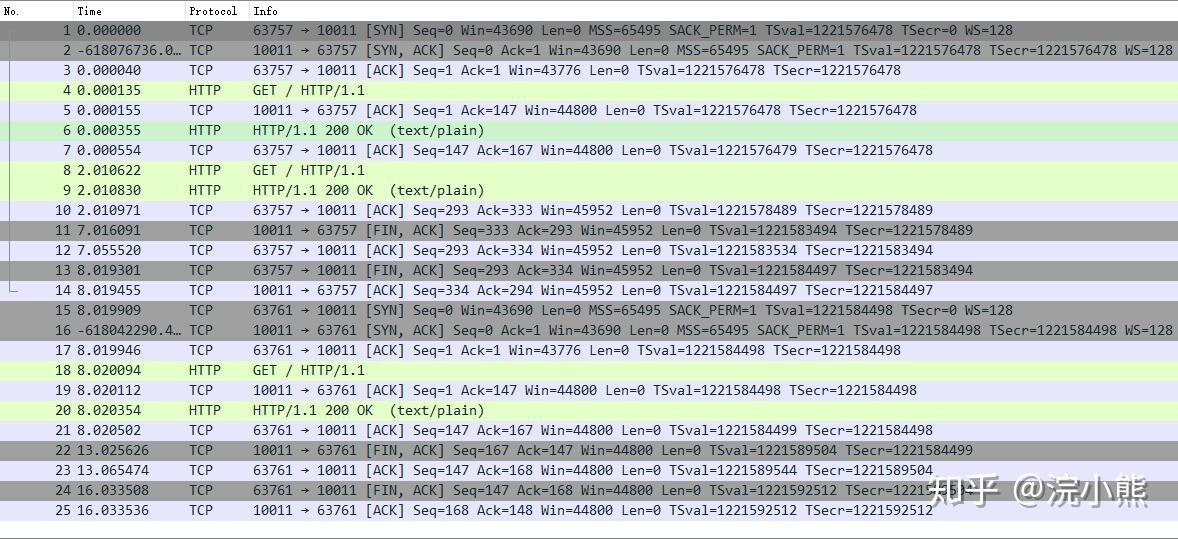 tcpdump/Wireshark验证HTTP Keep-Alive - 知乎