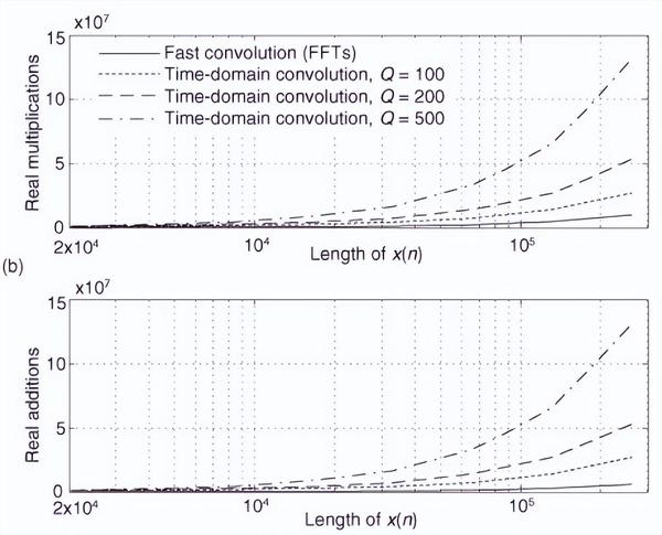一文读懂基于FFT的快速FIR - 知乎