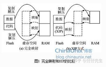 XIP技术总结 - 知乎