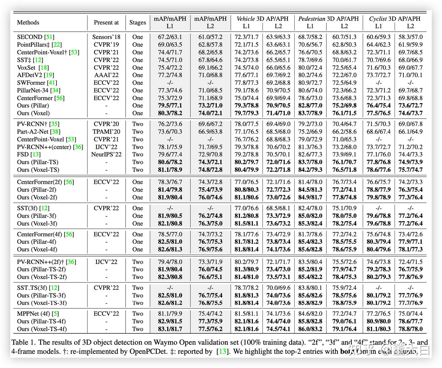 DSVT: Dynamic Sparse Voxel Transformer with Rotated Sets - CVPR 2023 - 知乎