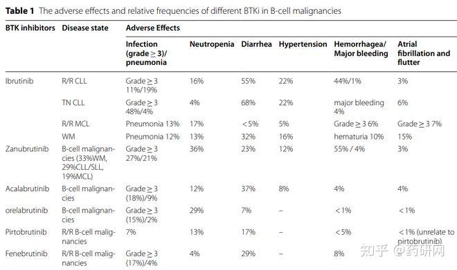 共价和非共价：BTK抑制剂的发展与应用 - 知乎