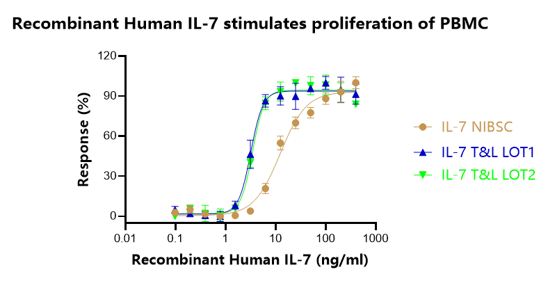 一文了解IL-2和IL-7 / IL-15对T细胞的影响 - 知乎
