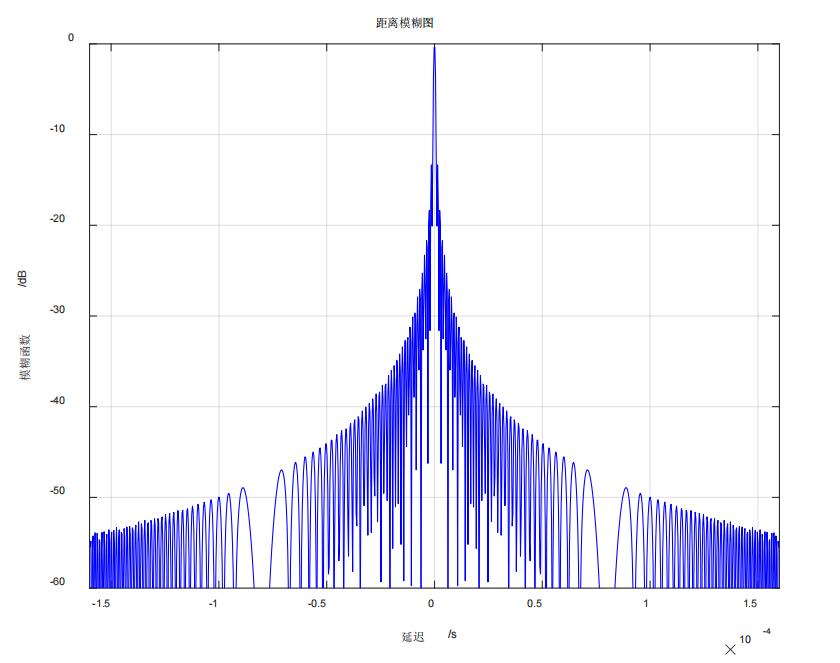 雷达入门课系列文章（4）| 基于MATLAB的现代雷达系统设计与分析实验教程 - 知乎