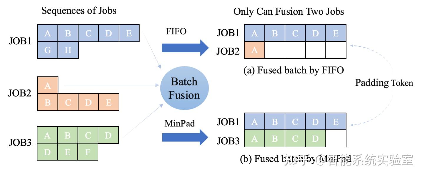 m-LoRA：如何在单GPU上高效微调数十个大语言模型 - 知乎