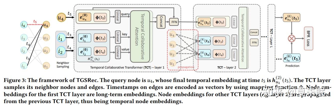 CIKM'21序列推荐|通过二部图和注意力机制聚合序列信息和时间信息的推荐方法Continuous-Time Sequential Recommendation with Temporal ...