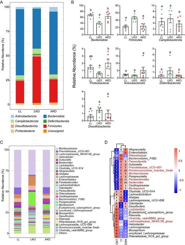 Gut Microbes｜吴英杰团队揭示肝脏生长激素受体通过影响胆汁酸代谢改变小鼠肠道菌群 - 知乎