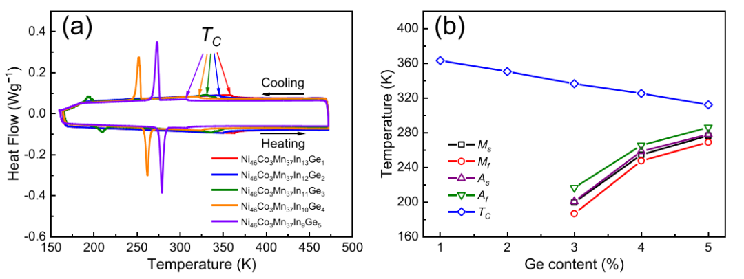东北大学《Acta Materialia》：晶格收缩调控磁热合金的热滞和磁热效应 - 知乎