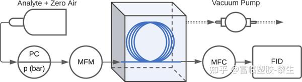 Biogeneral：一种新型的进气口Teflon AF-2400管，用于在低采样流量中富集反应性有机气体的浓度 - 知乎