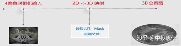 自动驾驶——自动泊车之AVM环视系统算法框架 - 知乎