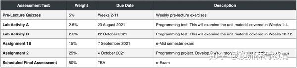 【收藏】FIT9136 高分秘籍，全科HD大神学长的学习方法分享！ - 知乎