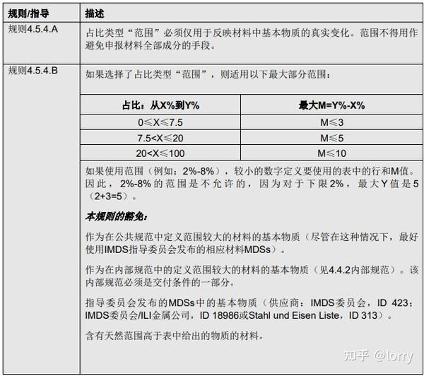IMDS 001一般规则和指导（译文） - 知乎