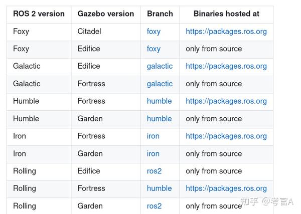 ros2和gazebo - 知乎