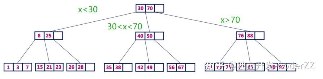 数据结构小记【pythonc版】——b树篇 知乎