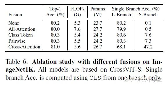 [论文阅读]crossvit Cross Attention Multi Scale Vision Transformer For Image Classification 知乎