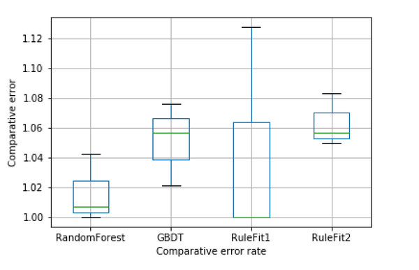 内在可解释模型之RuleFit - 知乎