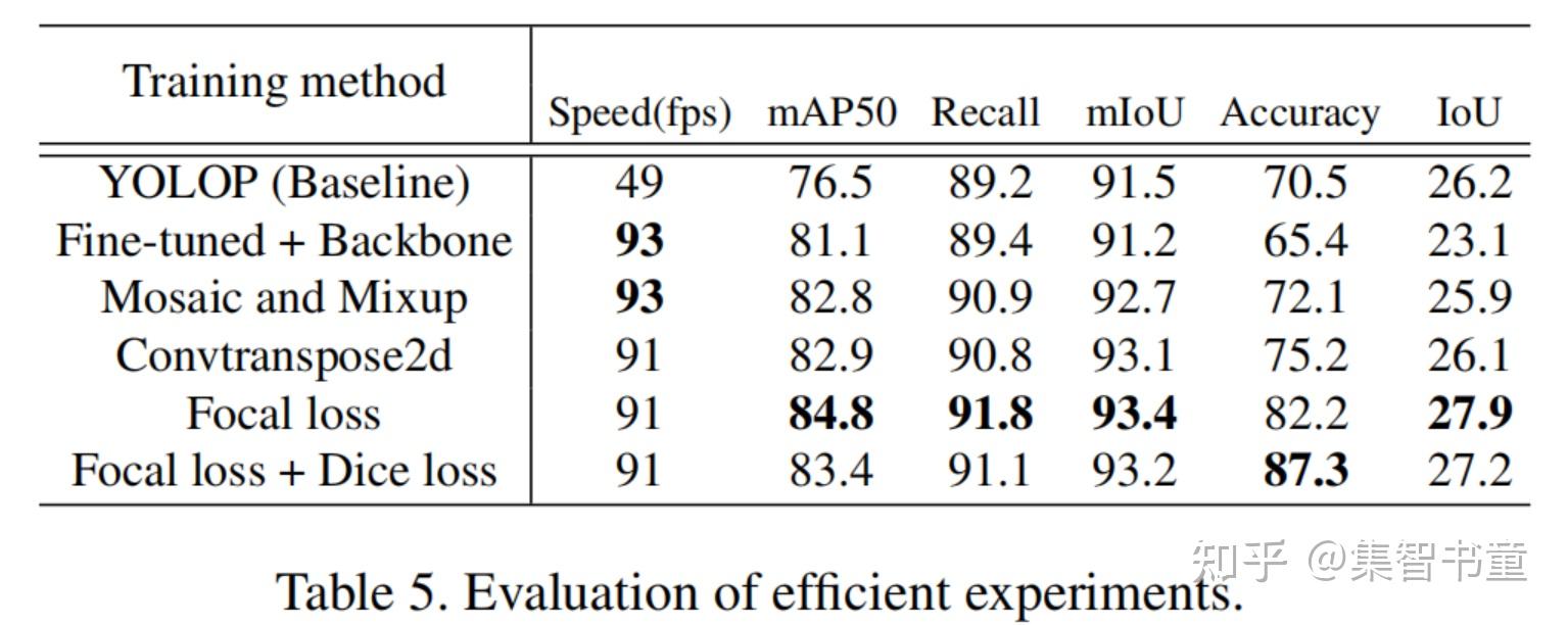 YOLOPv2 多任务学习 | YOLOP再升级，结合YOLOv7，SOTA 多任务！！！ - 知乎