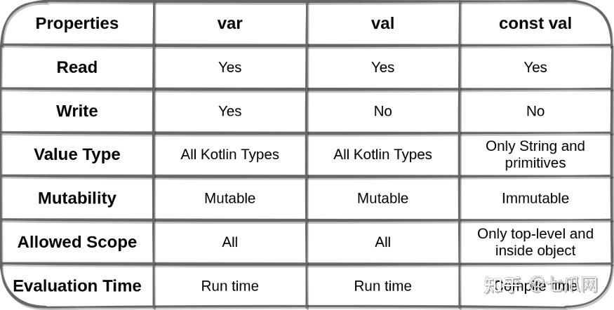 七爪源码：Kotlin 中 var、val 和 const val 的区别 - 知乎