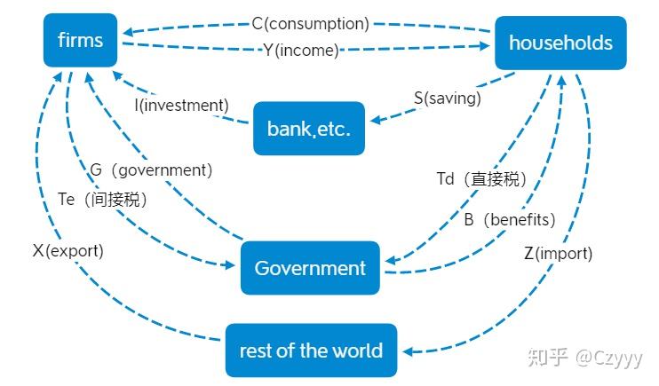 The circular flow diagram循环流向图（ECO120） - 知乎