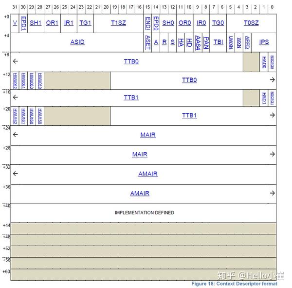 4.8.2 SMMU介绍（2）——工作原理 - 知乎