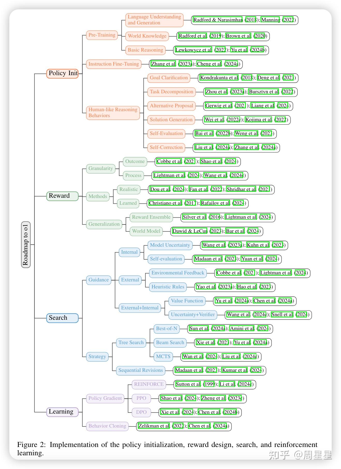 聊聊推理模型中的PRMs与MCTS - 知乎