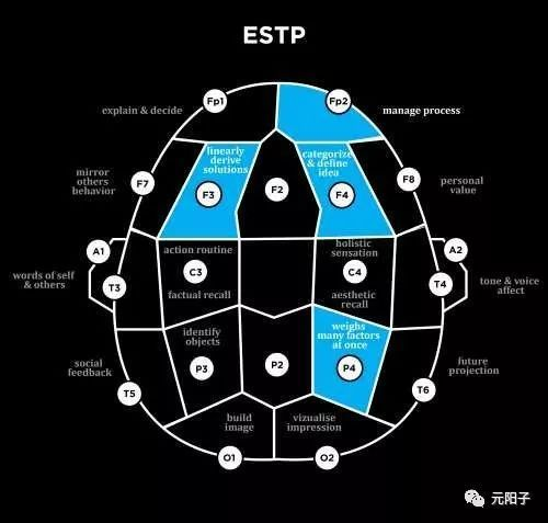 MBTI，16型人格理论的生理学基础 - 知乎