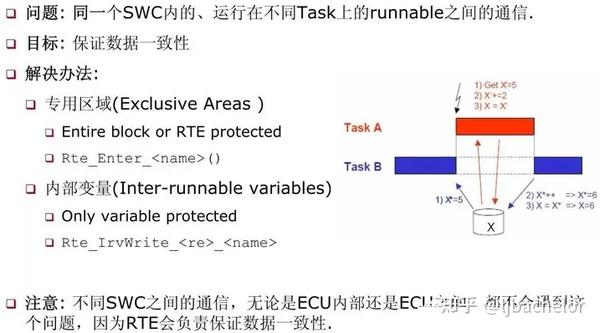 AUTOSAR CP - RTE Overview - 知乎