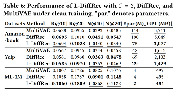 SIGIR2023 | DiffRec: 扩散推荐模型 - 知乎
