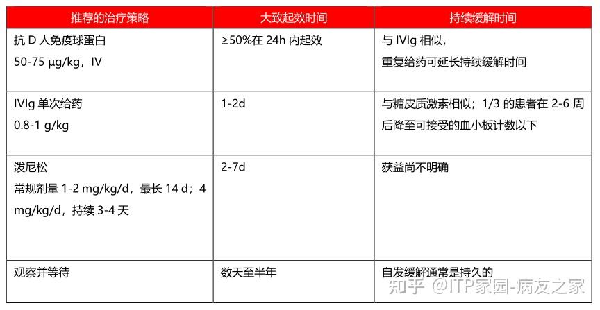 七张表格，带你搞定ITP的药物治疗！ - 知乎