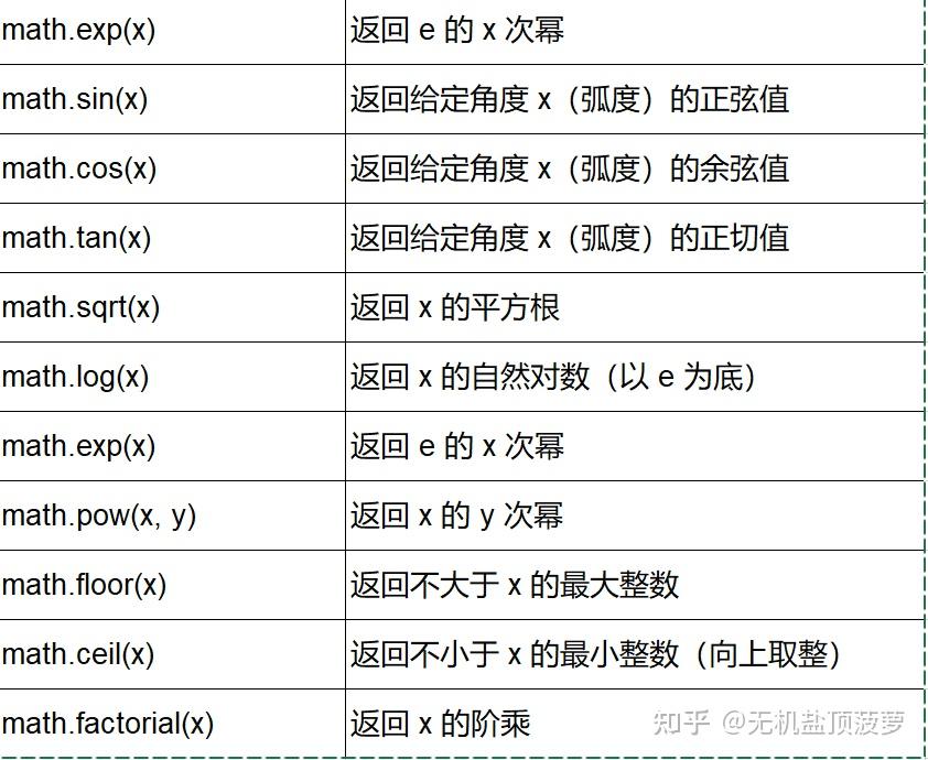 Python中的一些math函数 知乎 4684