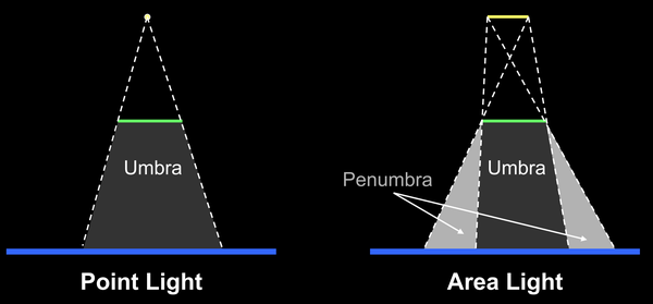 PCSS（Percentage Closer Soft Shadows） - 知乎