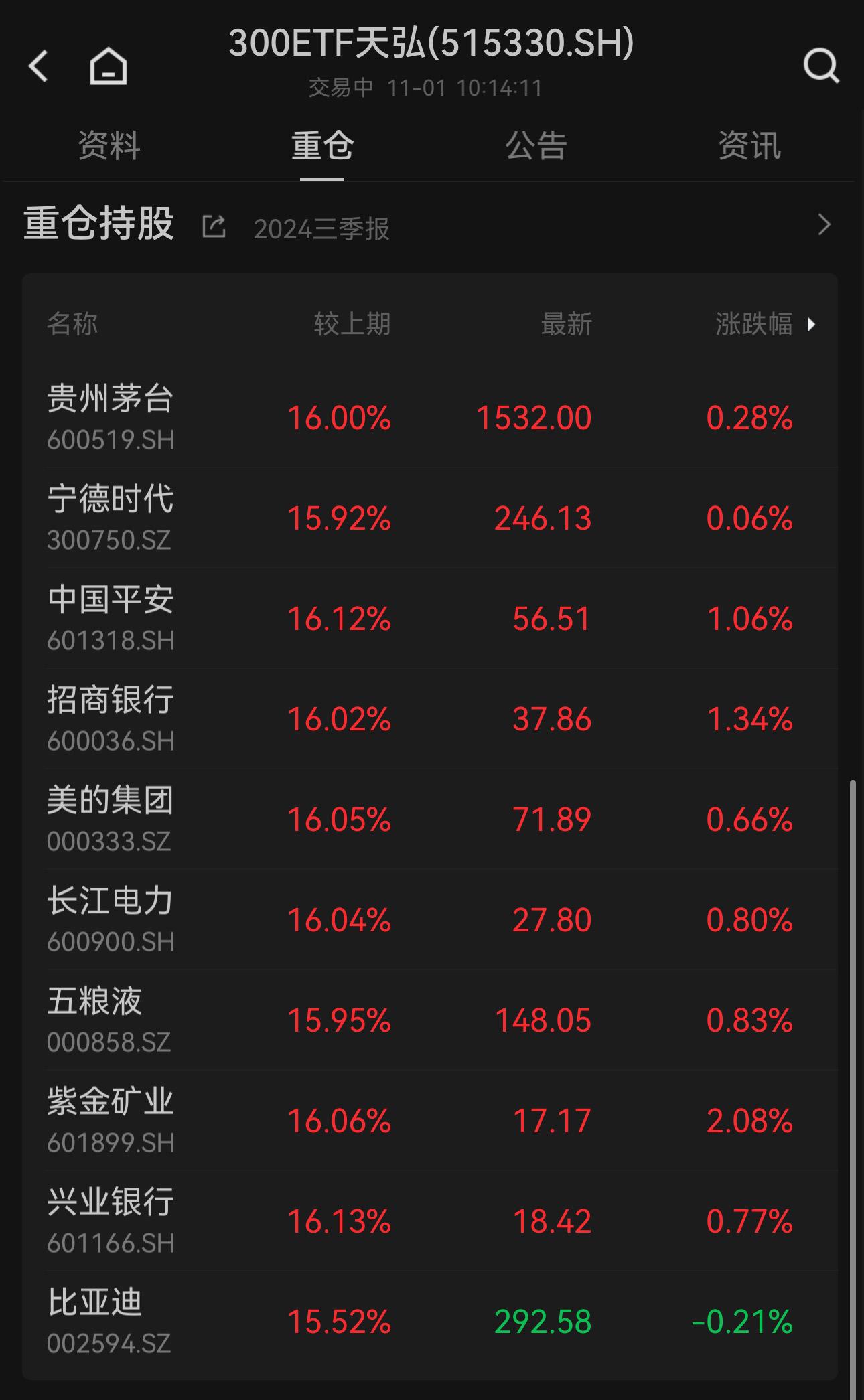 10月财新中国制造业PMI重回扩张区间！300ETF天弘（515330）逆势上涨0.28%，权重股紫金矿业涨超2% - 知乎