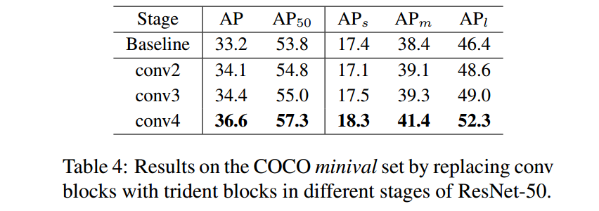 三叉戟网络(Scale-Aware Trident Networks) - 知乎