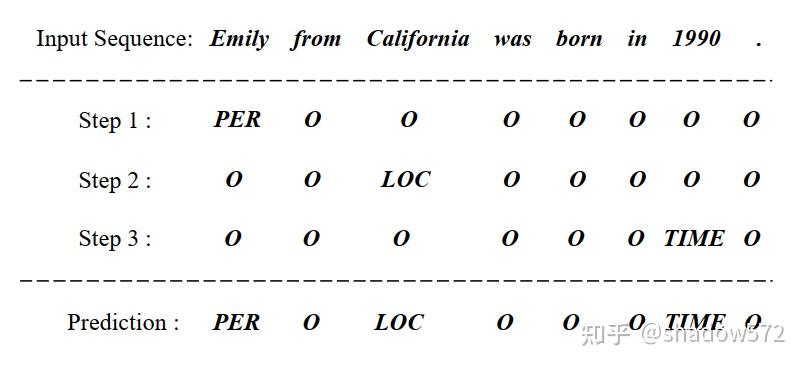 【论文笔记】Few-Shot Class-Incremental Learning for Named Entity Recognition - 知乎